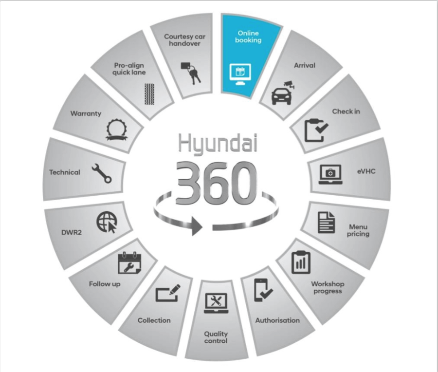 NEW HYUNDAI 360 TECHNOLOGY Hyundai 360 technology now in place at ...